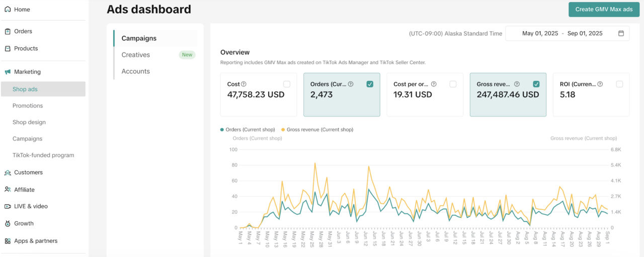 What is GMV Max ? Tiktok ROI Automation Technique